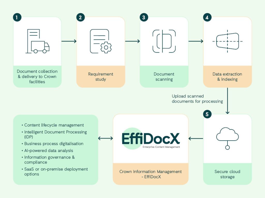 Document Scanning & Hosting for Business | Secure, Fast & Compliant